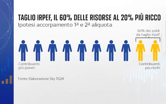 Nuove Aliquote Irpef 2024 Le Simulazioni Chi Ci Guadagna Sky TG24