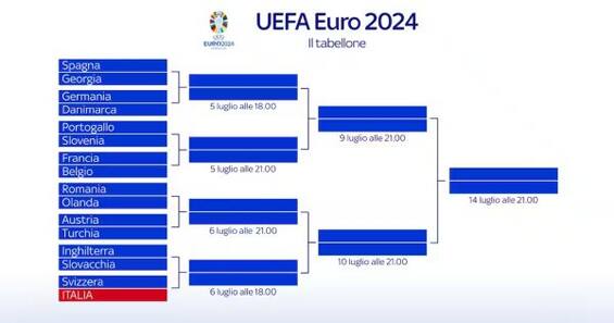 Europei 2024, le nazionali favorite per la vittoria finale: i pronostici Opta | Sky Sport