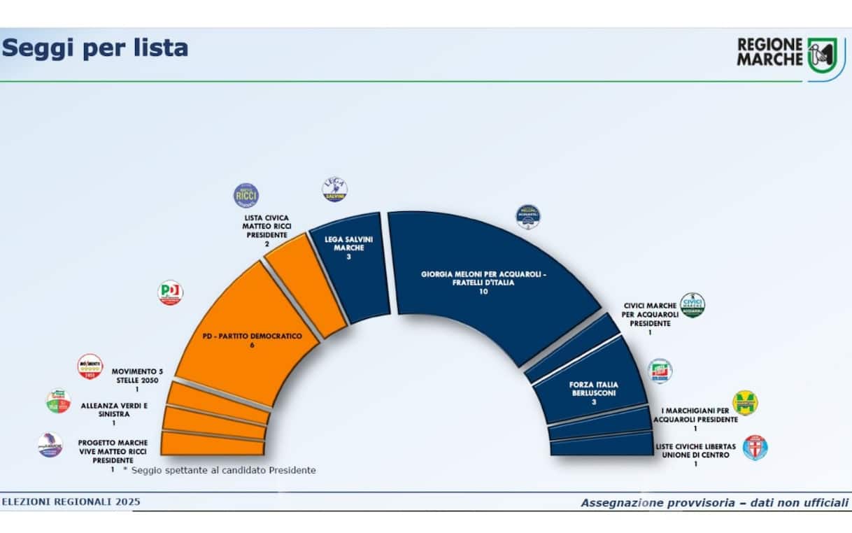 Elezioni regionali Marche, chi sono i consiglieri eletti | Sky TG24