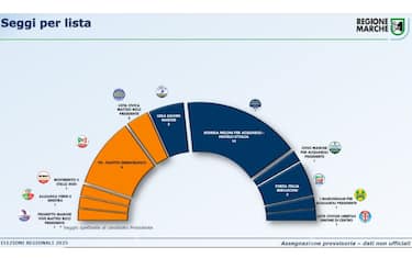Elezioni regionali Marche, chi sono i consiglieri eletti | Sky TG24