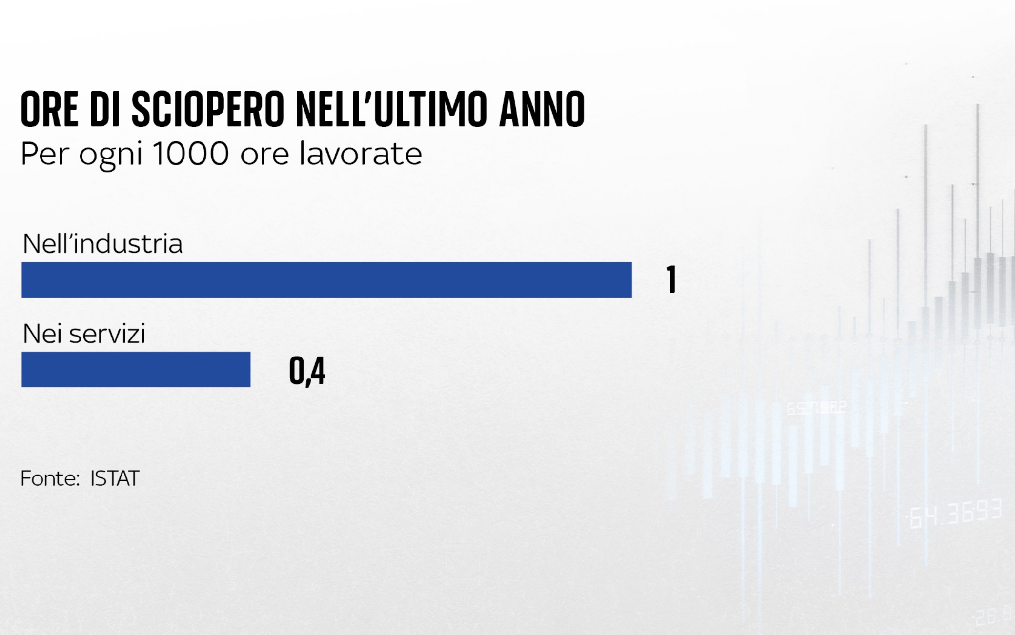 Scioperi in Italia, i dati sulla frequenza e il confronto con gli altri ...