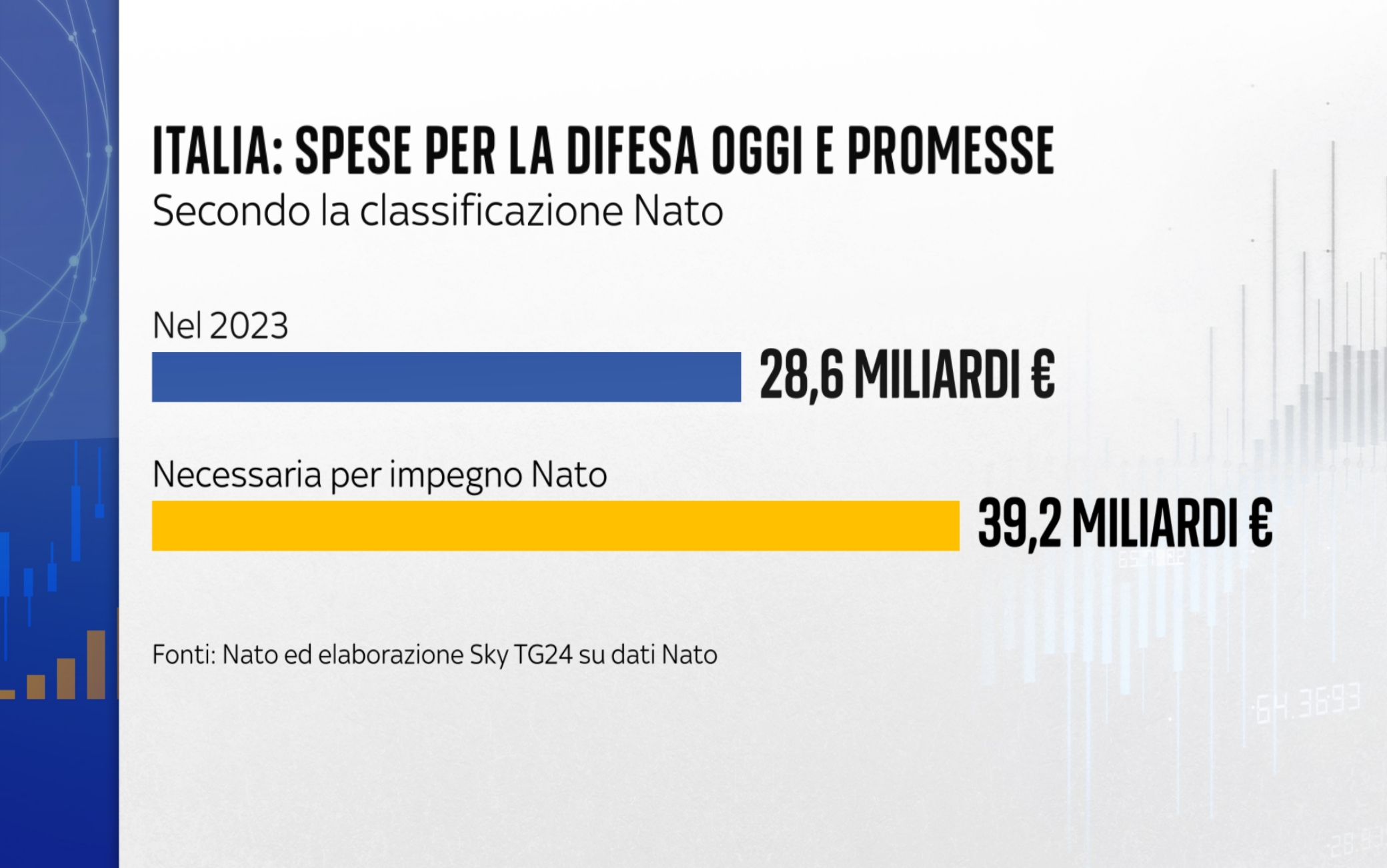 Spesa militare Nato, Italia lontana dal 2%: la situazione negli altri Paesi | Sky TG24