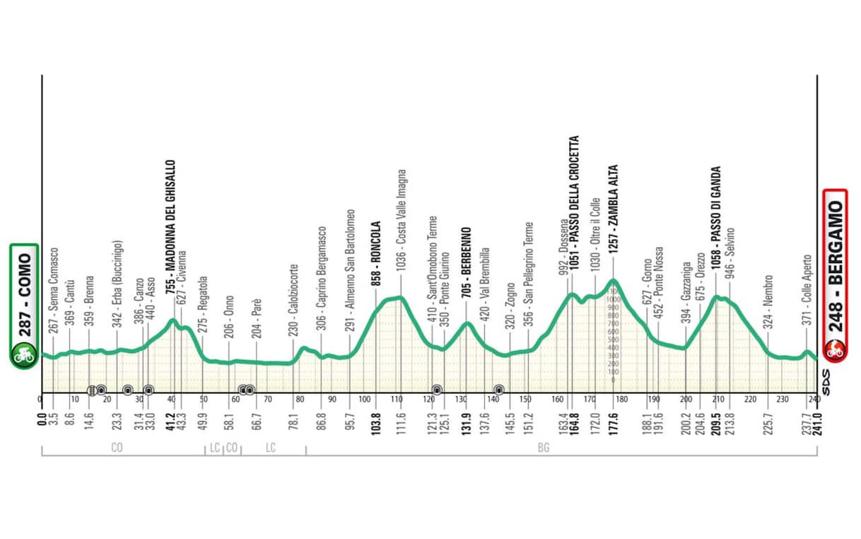 Giro di Lombardia, percorso e altimetria dell'ultima Classica Monumento ...