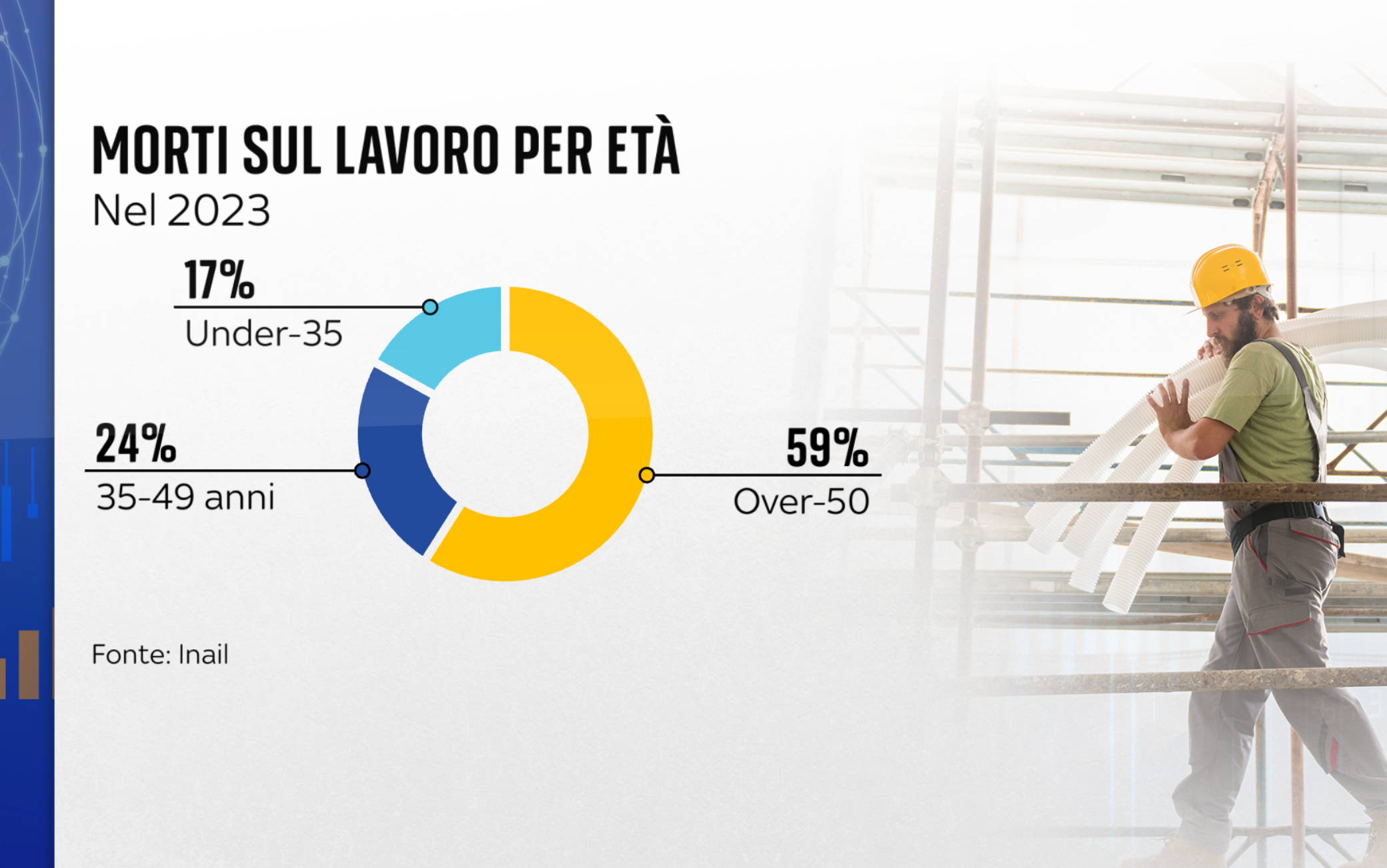 Incidenti sul lavoro: i numeri e i casi recenti delle morti bianche ...