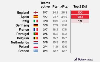 Ranking Uefa 2024 2025 per nazioni: la classifica aggiornata | Sky Sport