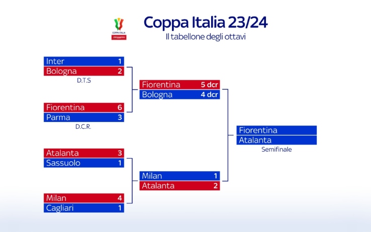 Tabellone Coppa Italia 2023 2024: date e partite | Sky Sport