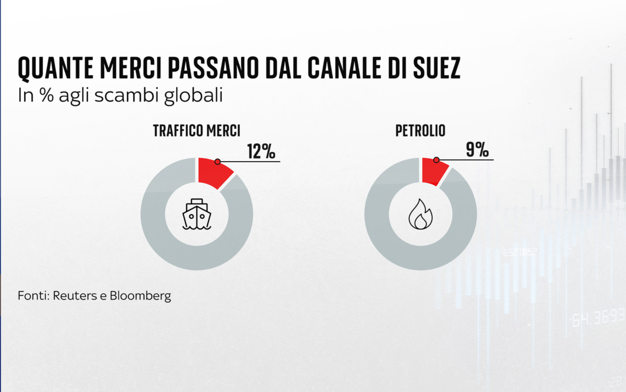 Attacchi Houthi nel Canale di Suez e nel Mar Rosso: costi e possibili conseguenze | Sky TG24