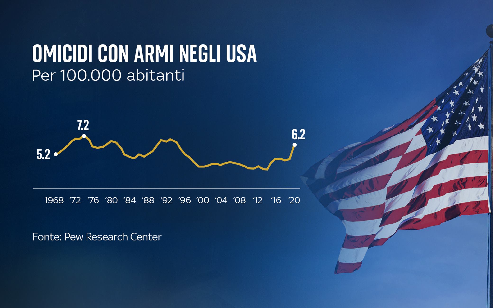 Le armi da fuoco negli Usa: morti e sparatorie negli ultimi 20 anni. I ...