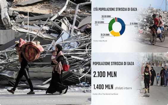 Gaza, 420 bambini morti o feriti ogni giorno: i dati Unicef | Sky TG24