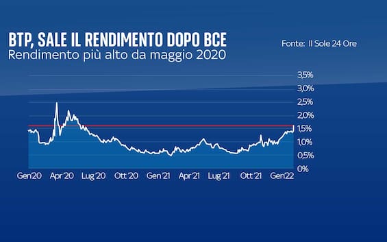 Il rendimento del Btp 10 anni supera l'1,7% sulla scia della Bce