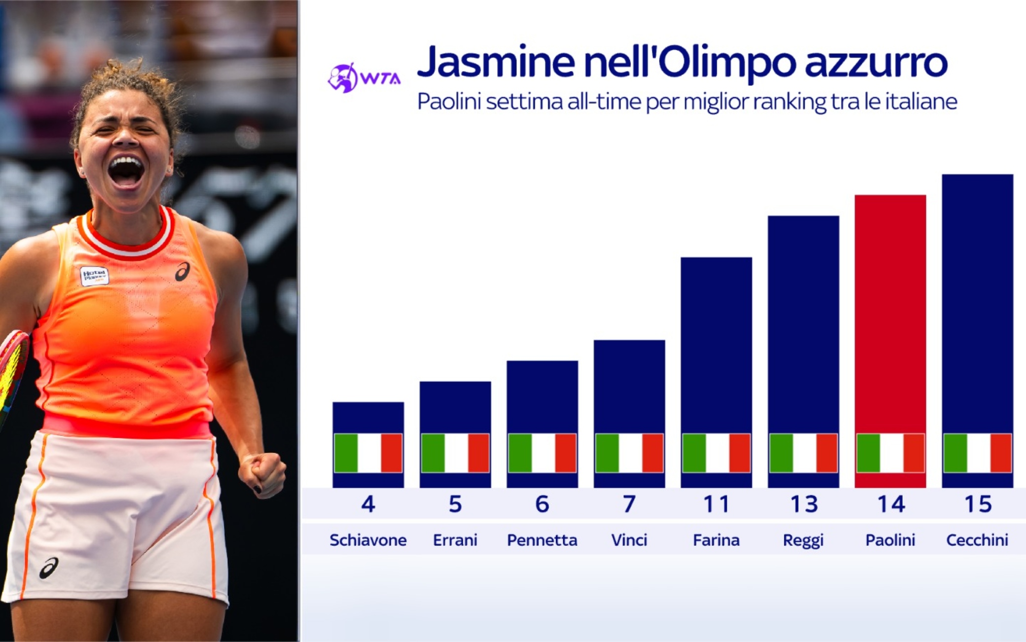 Tennis, migliori italiane nel ranking WTA: Paolini in top 20 | Sky Sport
