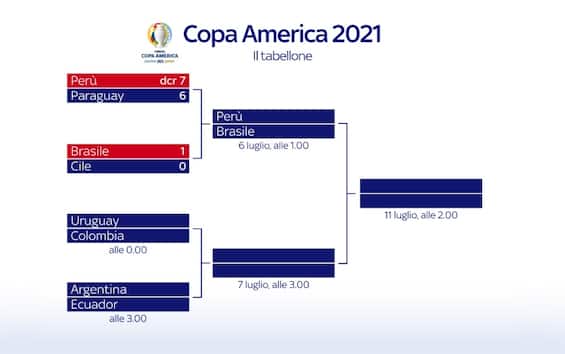 Copa America 2021, calendario e tabellone dei quarti: quando si gioca ...