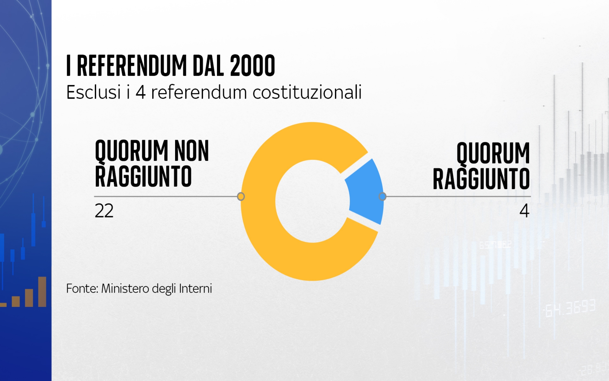 Firme digitali, quali referendum hanno avuto più adesioni? I dati | Sky ...