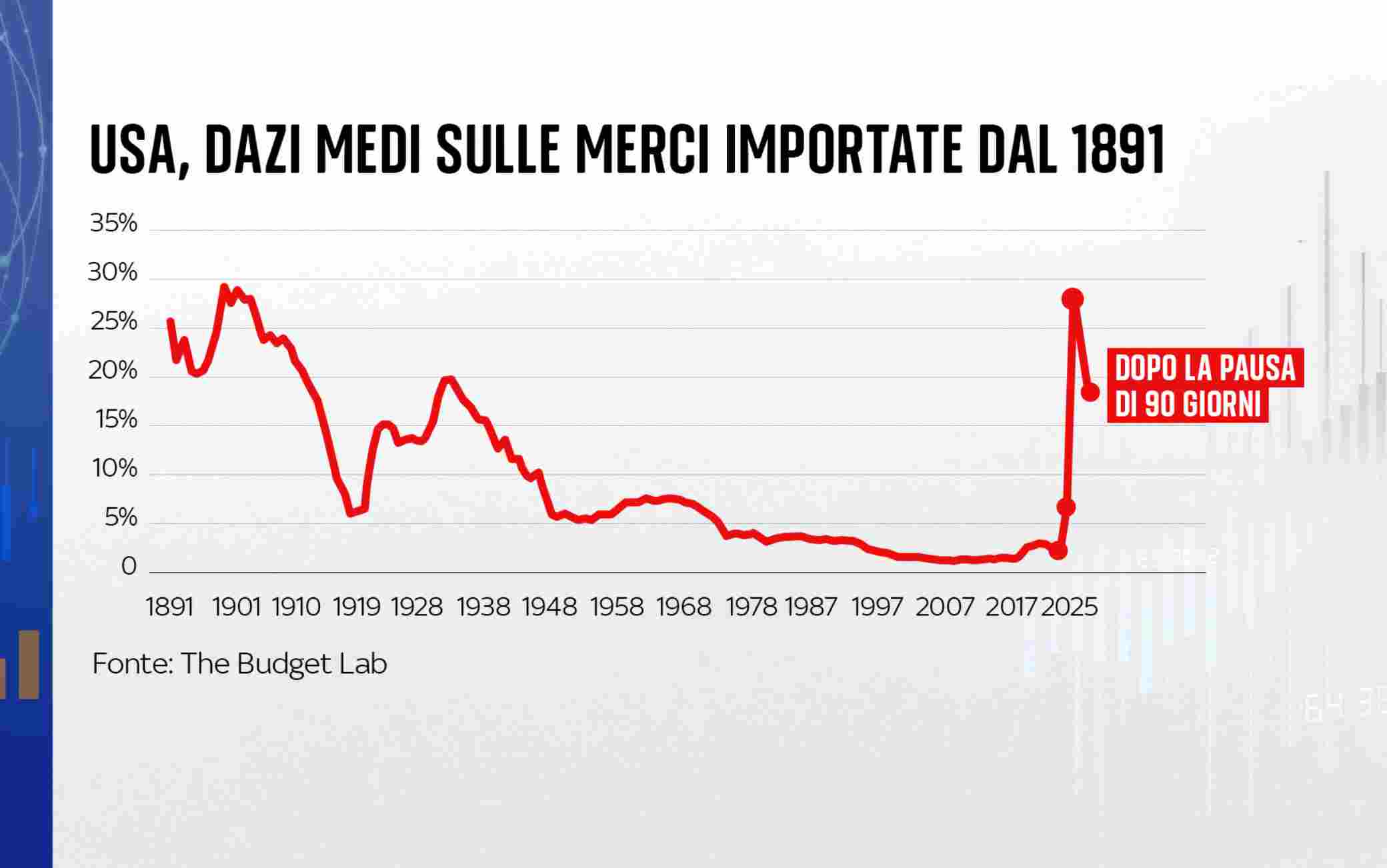 Dazi Usa-Cina sulle importazioni, come sono cambiati dal 1891 ad oggi ...