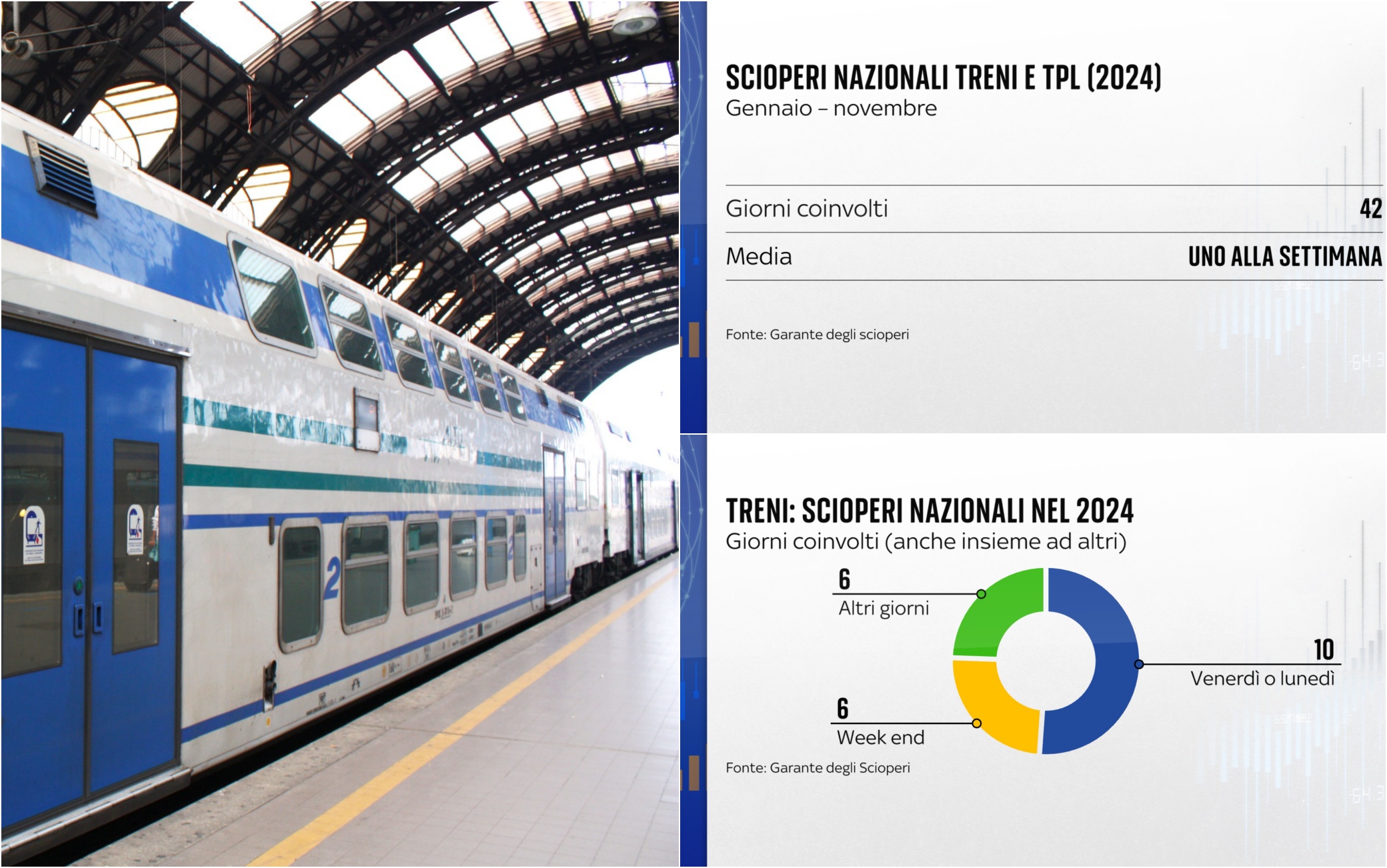 Scioperi 29 novembre, il garante chiede di ridurre a 4 ore lo stop per ...