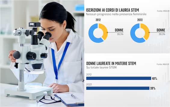 Università, lauree Stem e gender gap: le donne immatricolate sono il 39% | Sky TG24