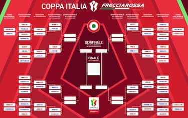 Tabellone Coppa Italia 2025 2026: calendario partite, squadre e date | Sky Sport