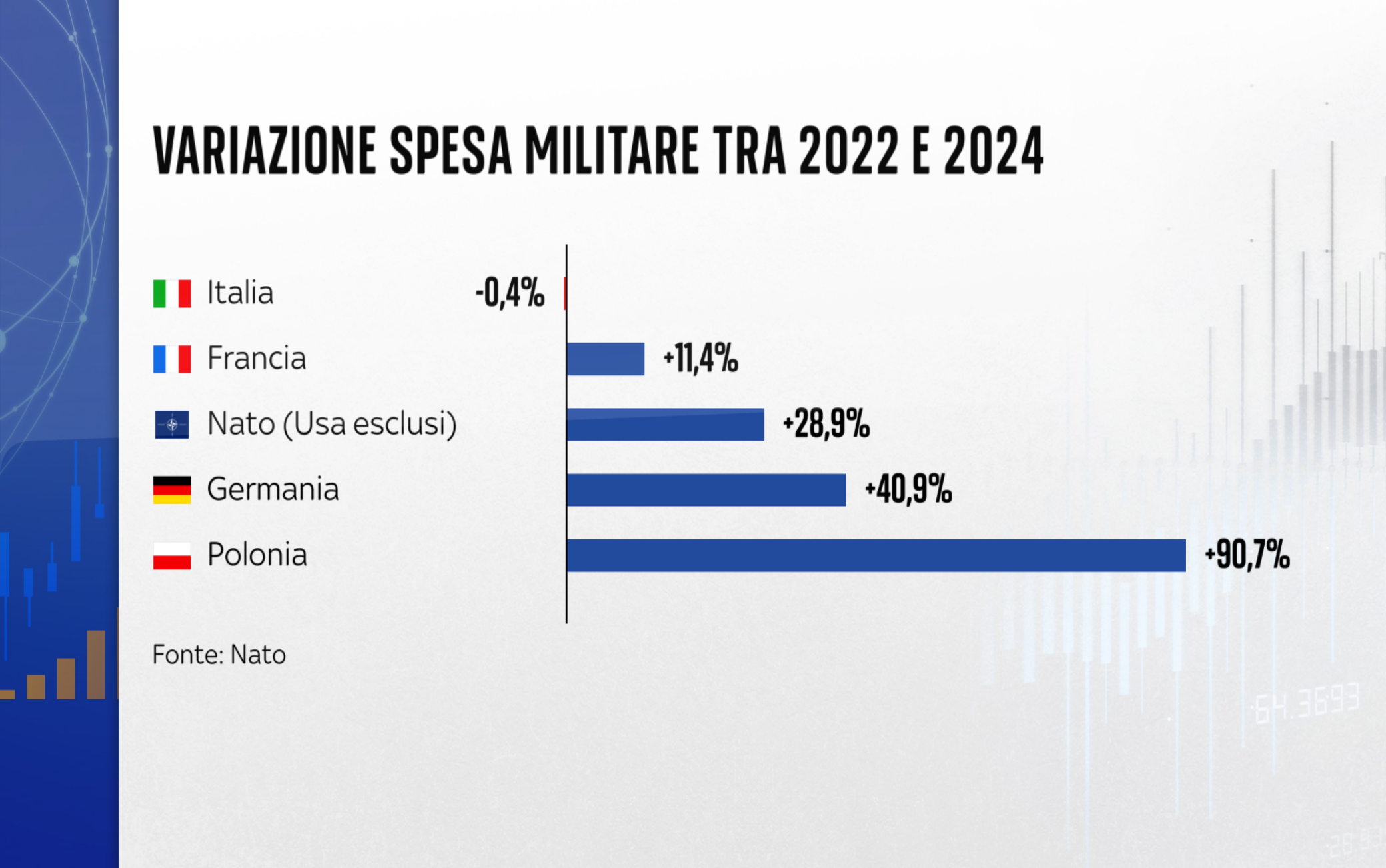 Nato, spese militari Italia: confronto con i Paesi dell'Alleanza ...