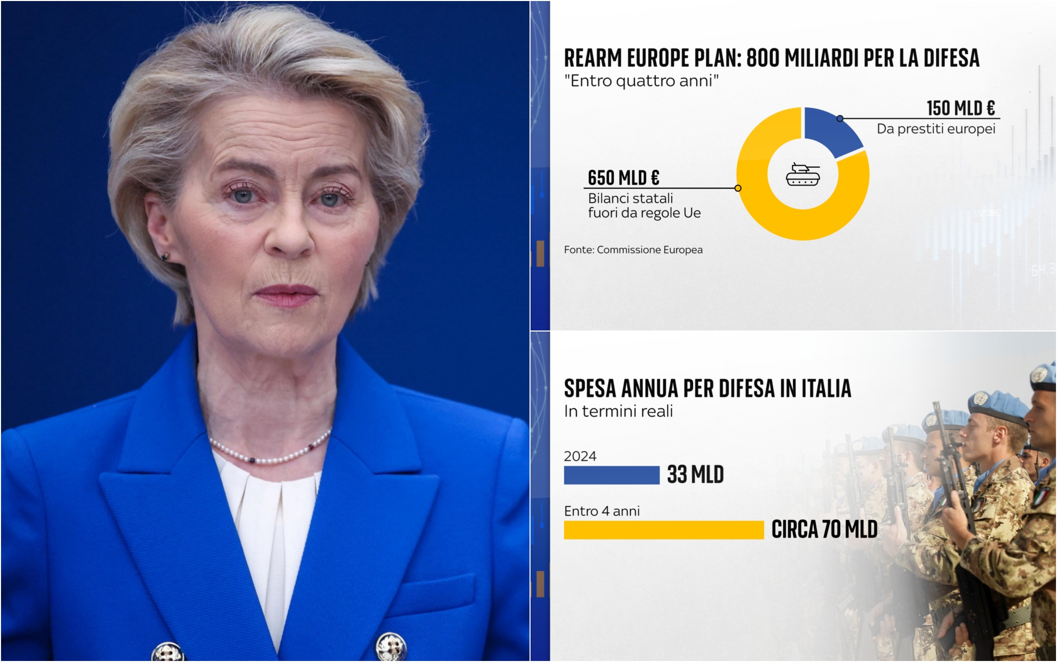Spese per la difesa, quanto costerebbe all’Italia il piano Rearm Europe ...