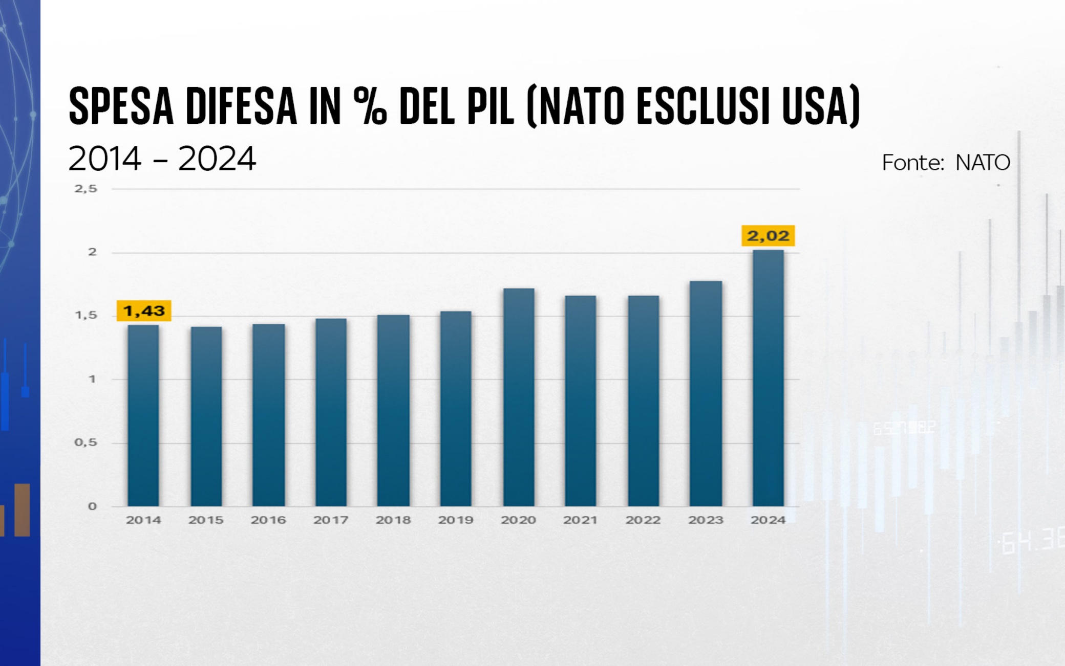 Nato e difesa, quali Paesi hanno la spesa militare più alta? I numeri | Sky TG24
