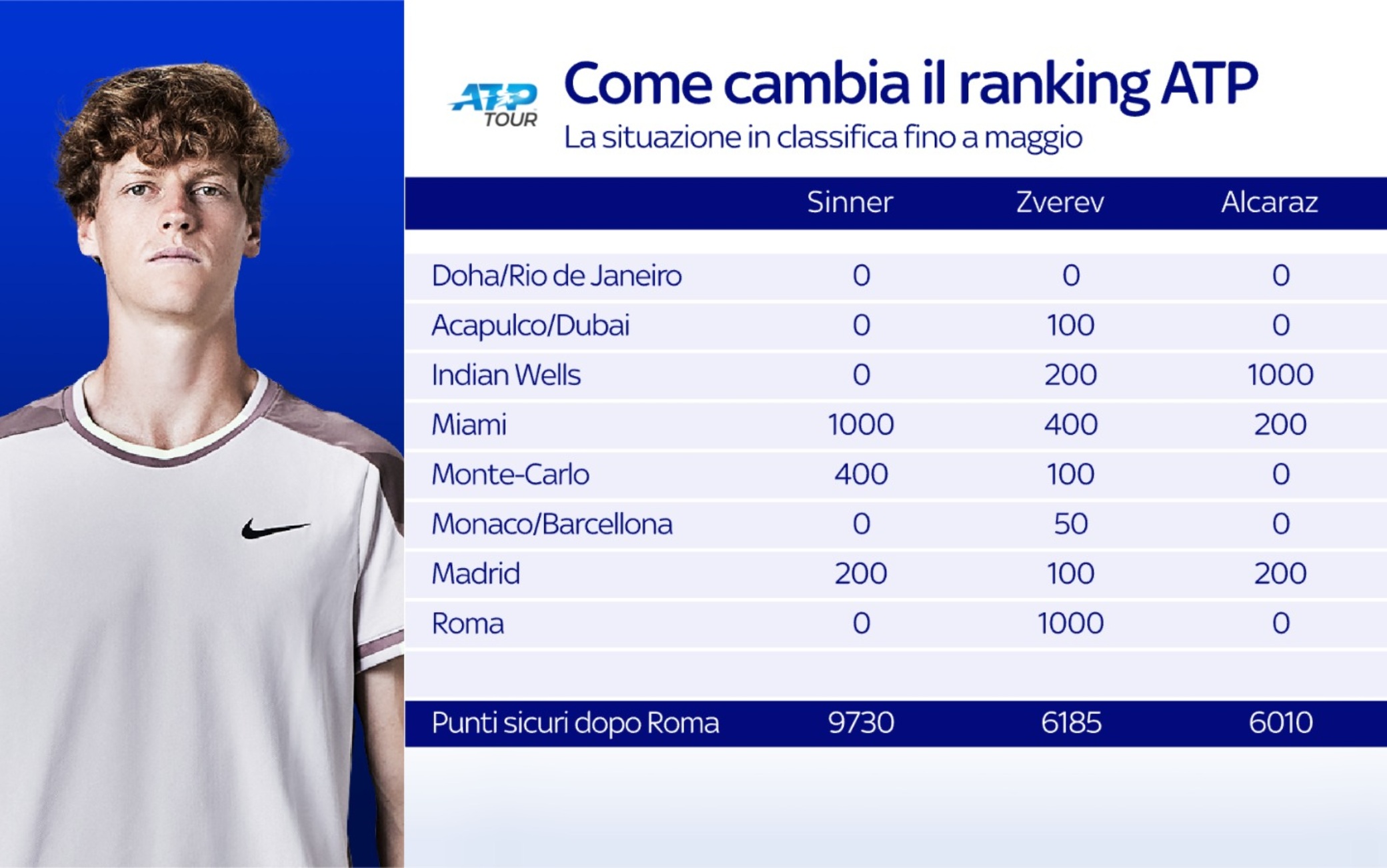 Sinner e la classifica Atp 2025: il vantaggio su Zverev e Alcaraz | Sky Sport