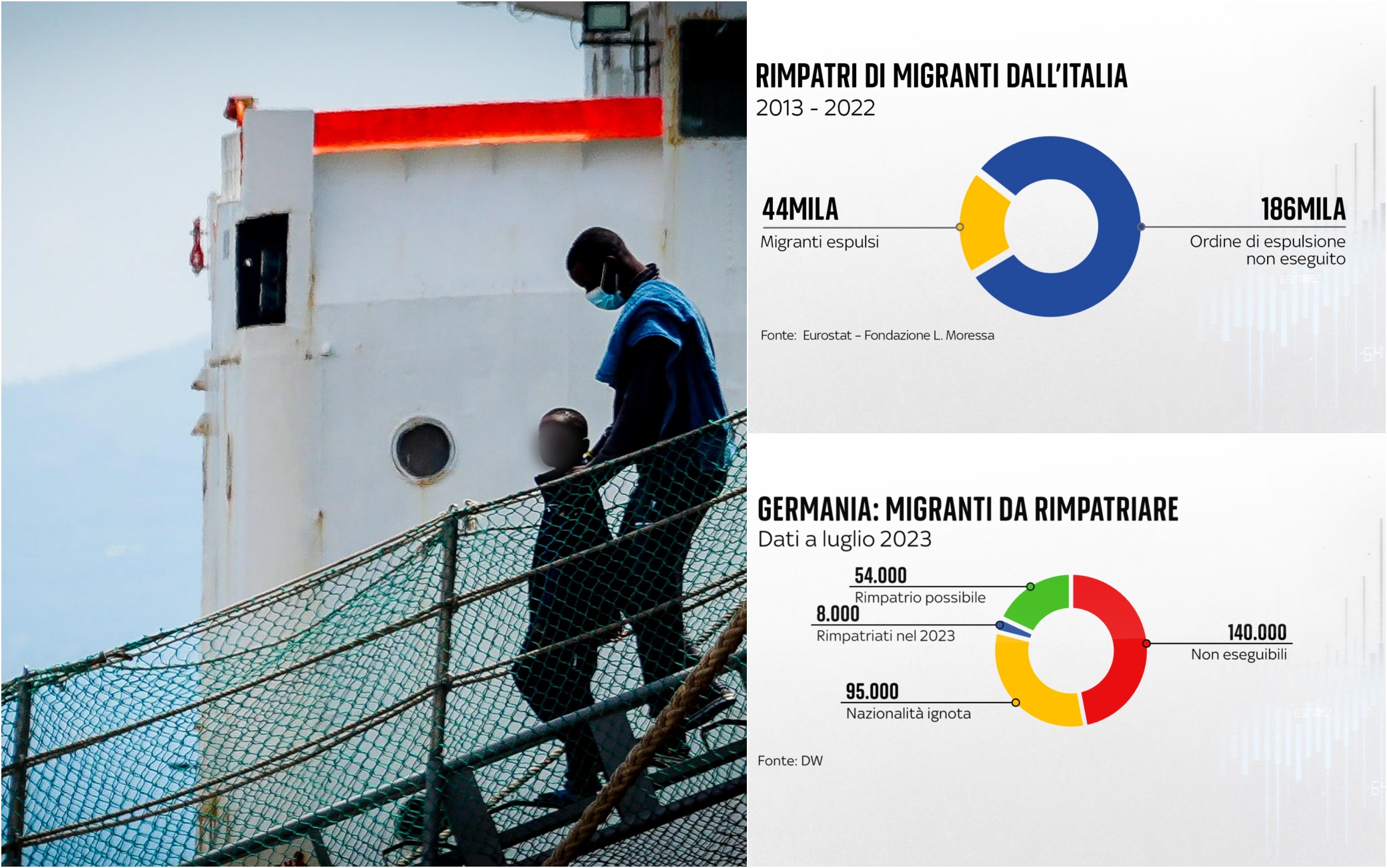 Migranti, Ocse: 'In Italia +70% di richieste di asilo nel 2023' | Sky TG24