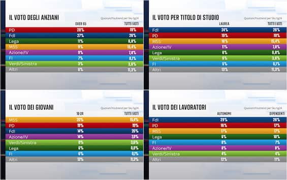 Dopo il voto: i risultati tra i giovani, anziani, laureati e lavoratori ...