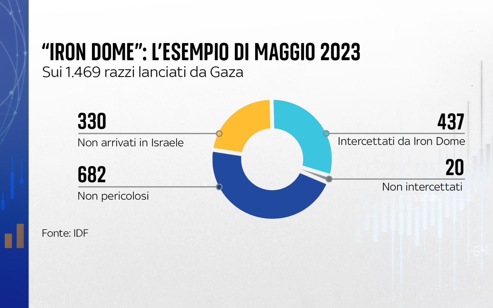 Israele, dall'Iron Dome alla Fionda di David: come è costruito il ...
