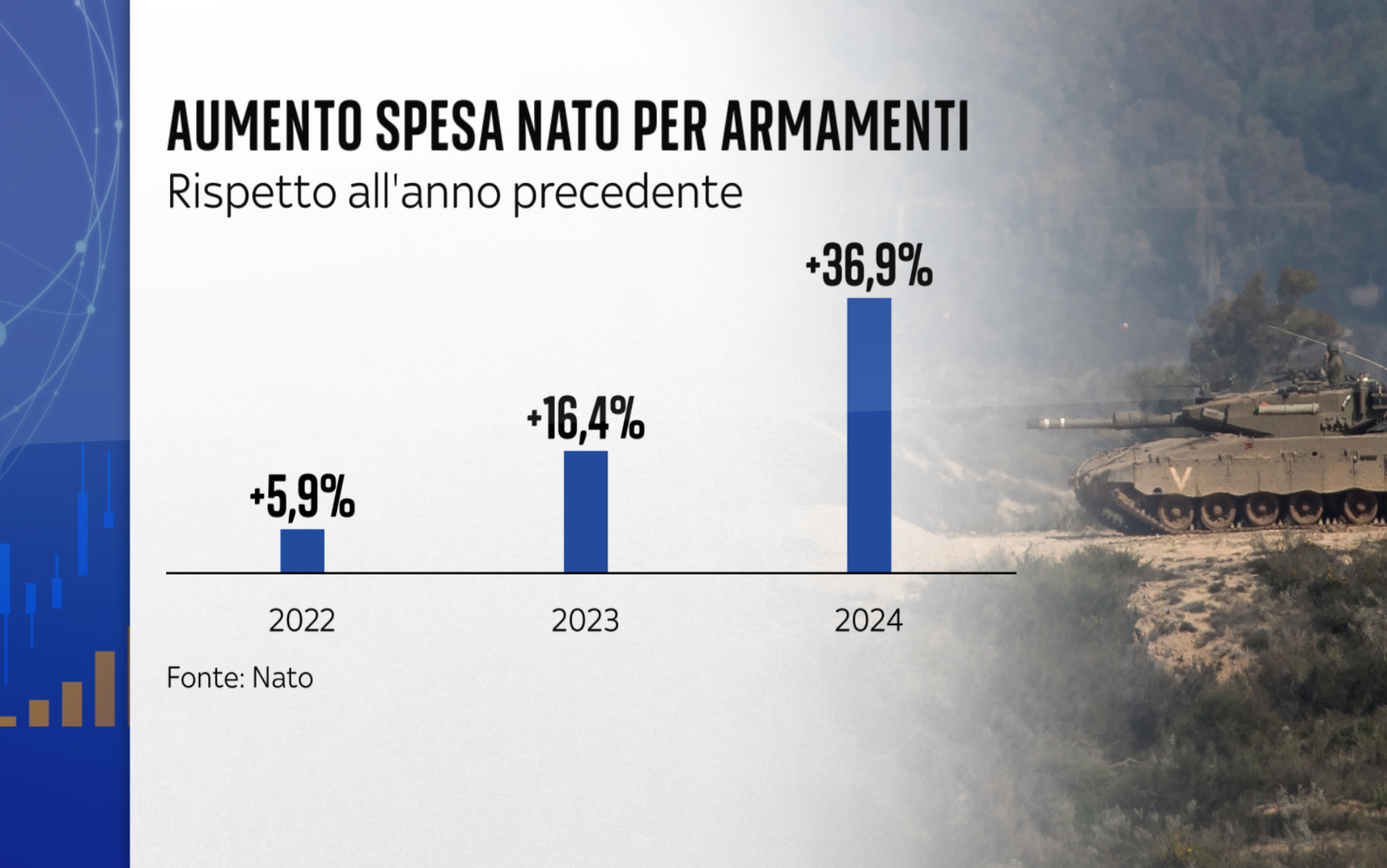 Nato, spese militari Italia: confronto con i Paesi dell'Alleanza ...