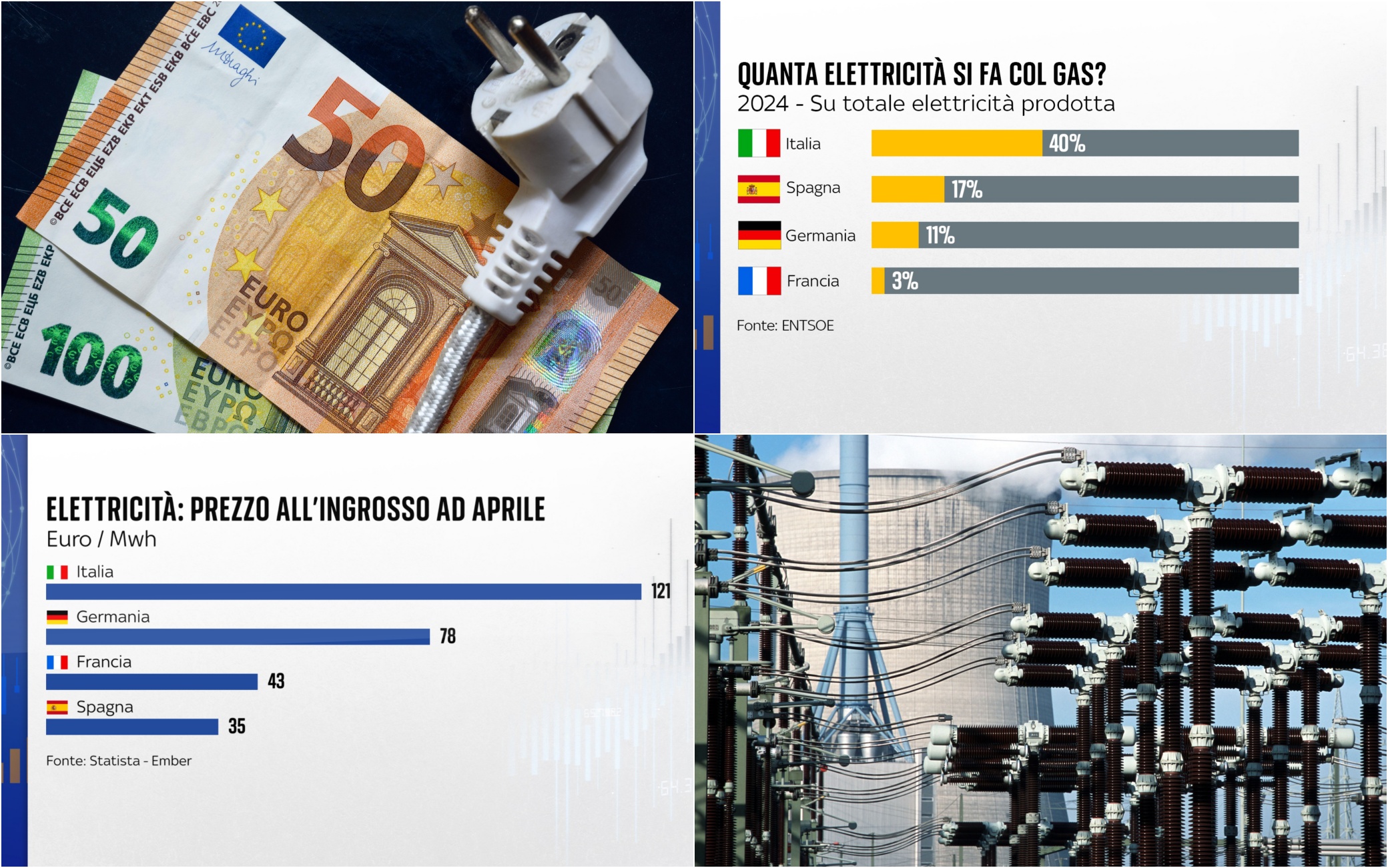 Energia, prezzo dell’elettricità in Italia tra i più cari d’Europa: i ...