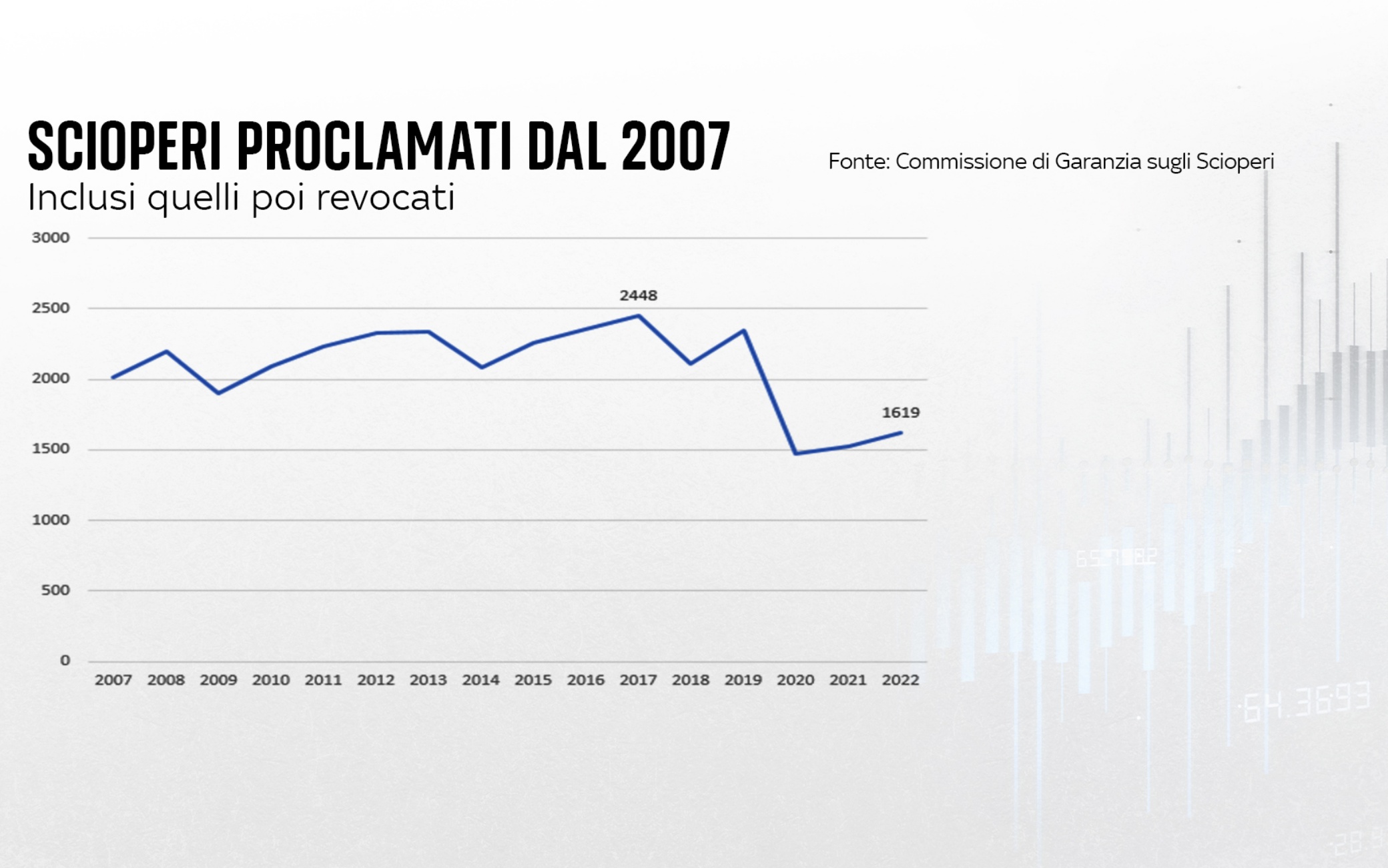 Scioperi in Italia, i dati sulla frequenza e il confronto con gli altri ...