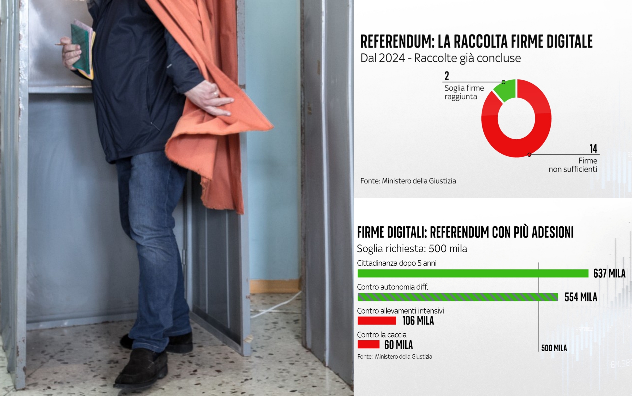 Firme digitali, quali referendum hanno avuto più adesioni? I dati | Sky ...