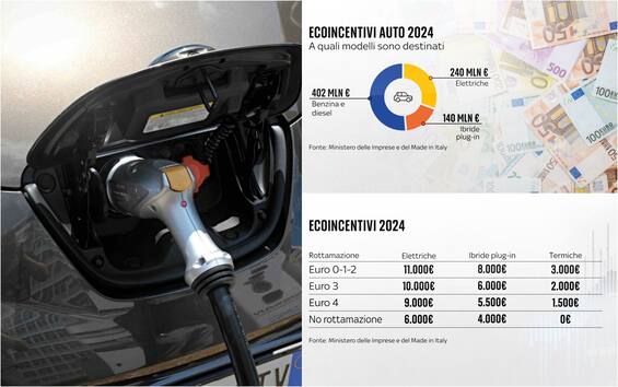 Incentivi auto 2024, invio domande da giugno: quanto si può ricevere ...