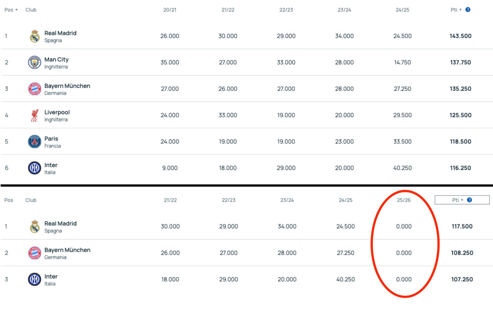 Ranking Uefa per club: la classifica aggiornata della stagione 2025 ...