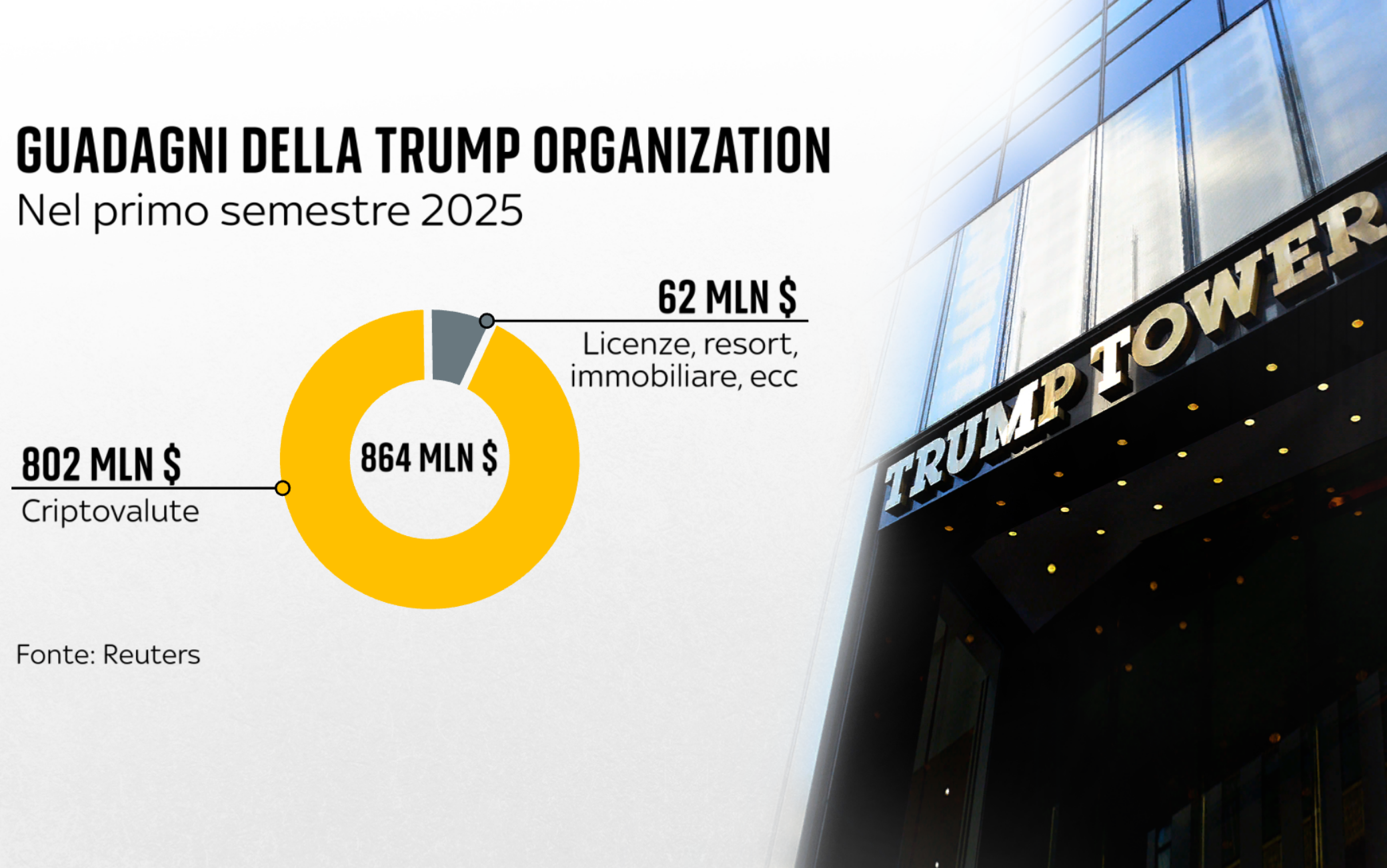 Trump Organization, dalle criptovalute ai resort: affari privati e ...