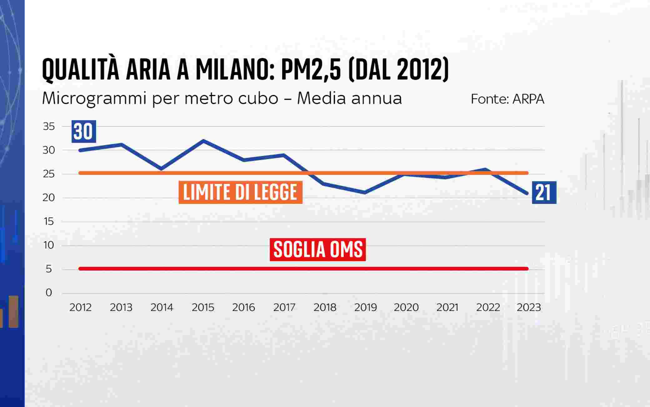 Inquinamento a Milano, i dati dicono che dal 2012 la qualità dell'aria è migliorata. VIDEO | Sky ...