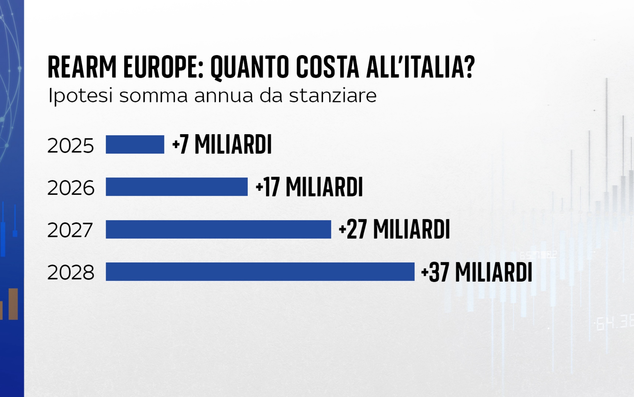 Spese per la difesa, quanto costerebbe all’Italia il piano Rearm Europe ...