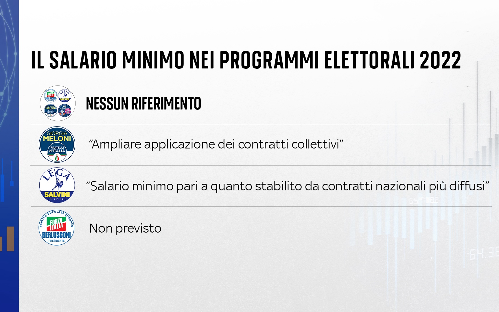 Salario minimo, le posizioni dei partiti in Italia alle ultime elezioni ...