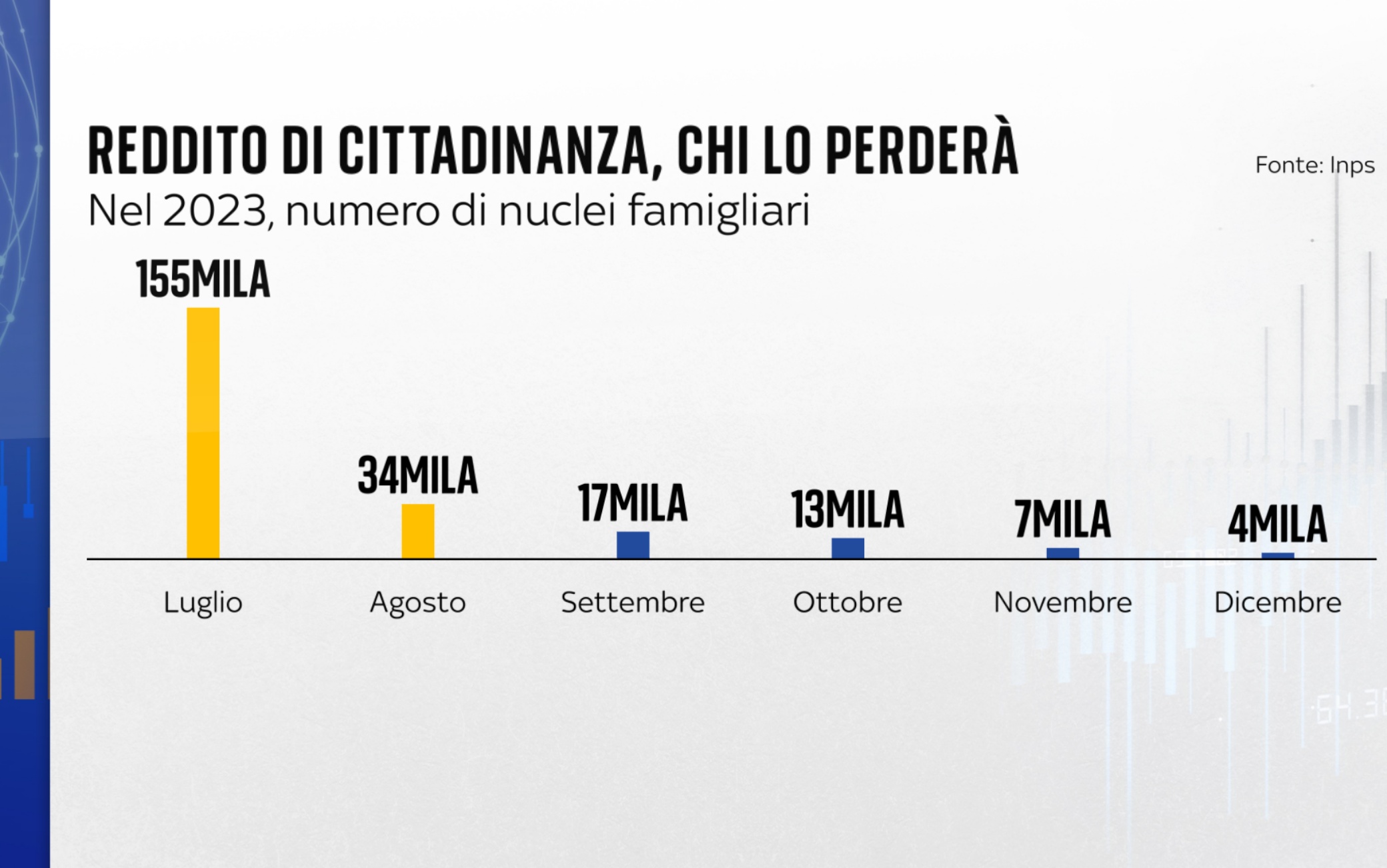 Reddito di Cittadinanza, quanti sono i beneficiari che lo perderanno ...