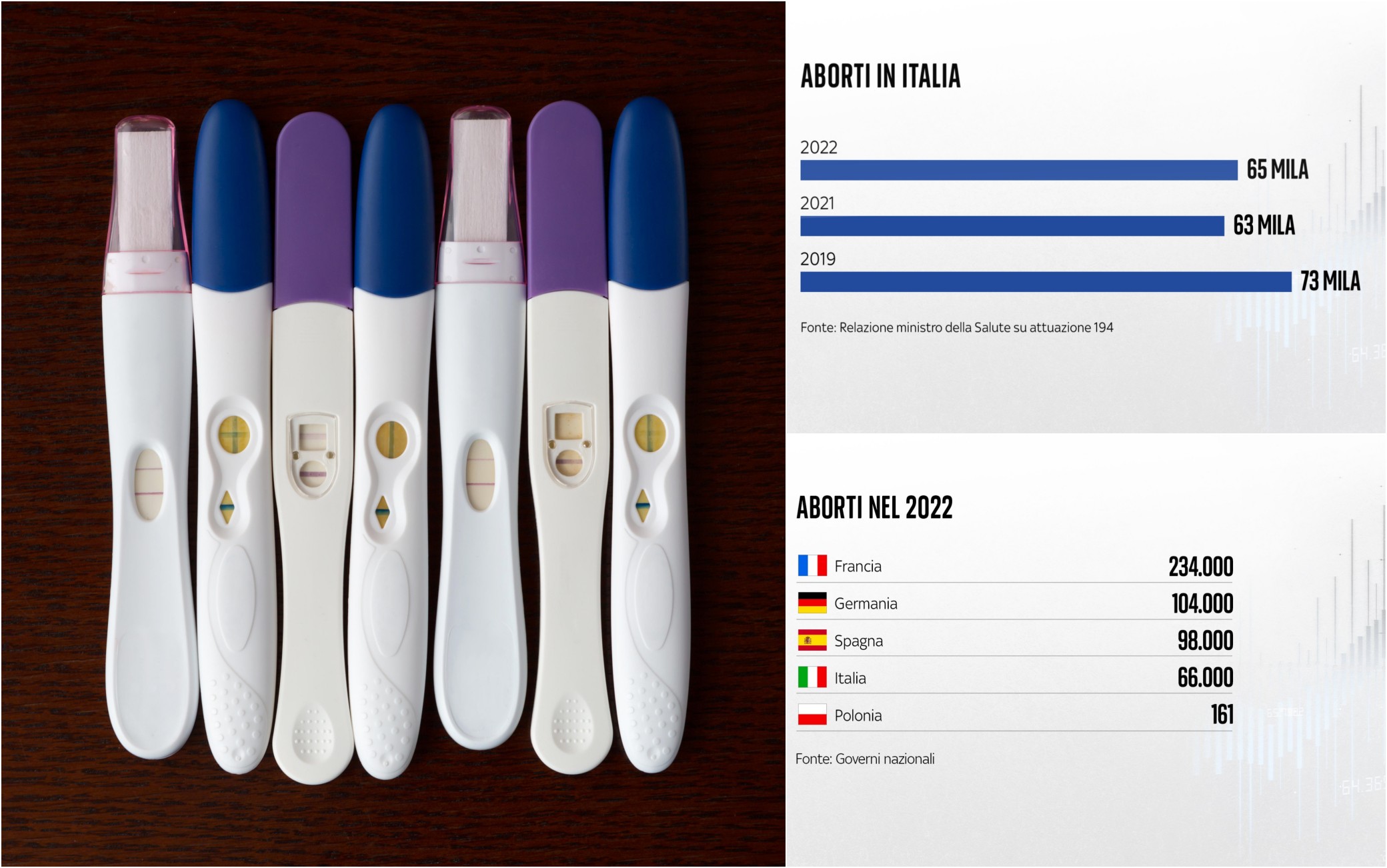 Aborto in Italia, cosa raccontano i dati della relazione sulla Legge ...