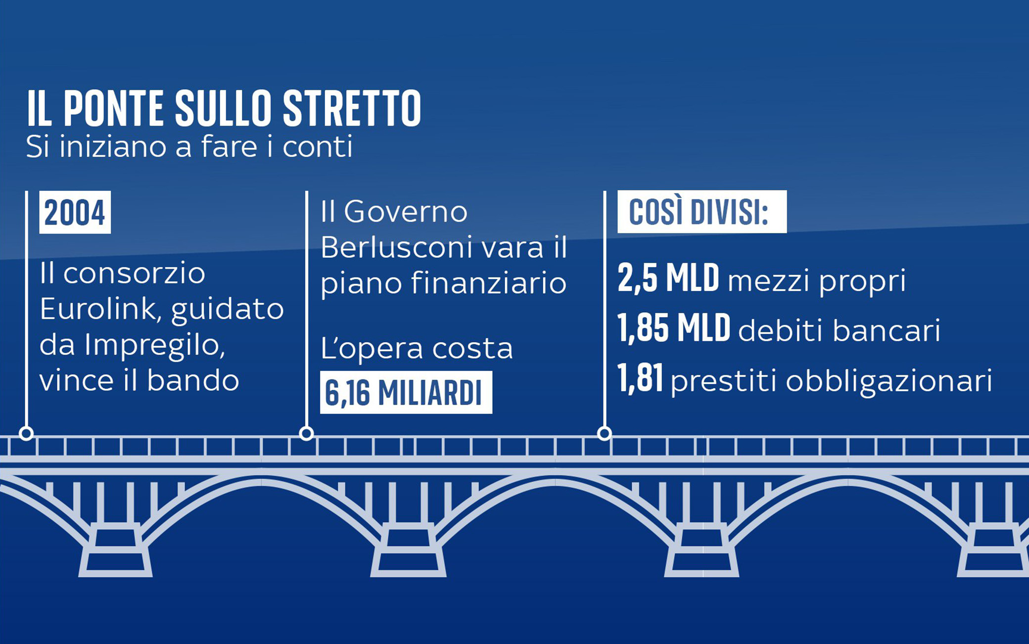 Ponte sullo Stretto di Messina, studio sismico da rifare: verso rinvio inizio lavori | Sky TG24