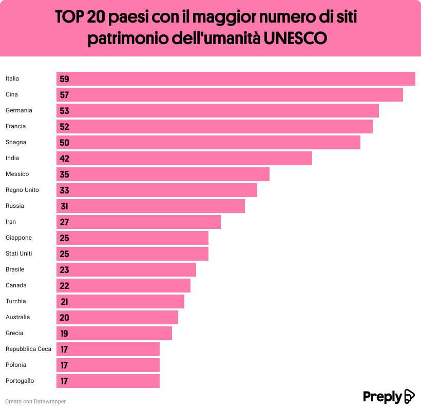 Patrimoni UNESCO, Italia da record: la classifica dei 10 Paesi con più ...