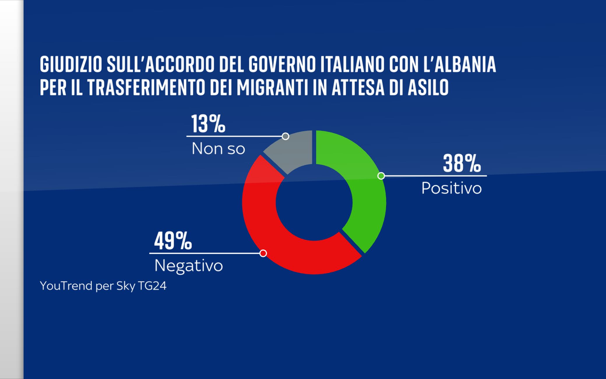 Centri migranti in Albania, governo: “Avanti su soluzioni innovative ...
