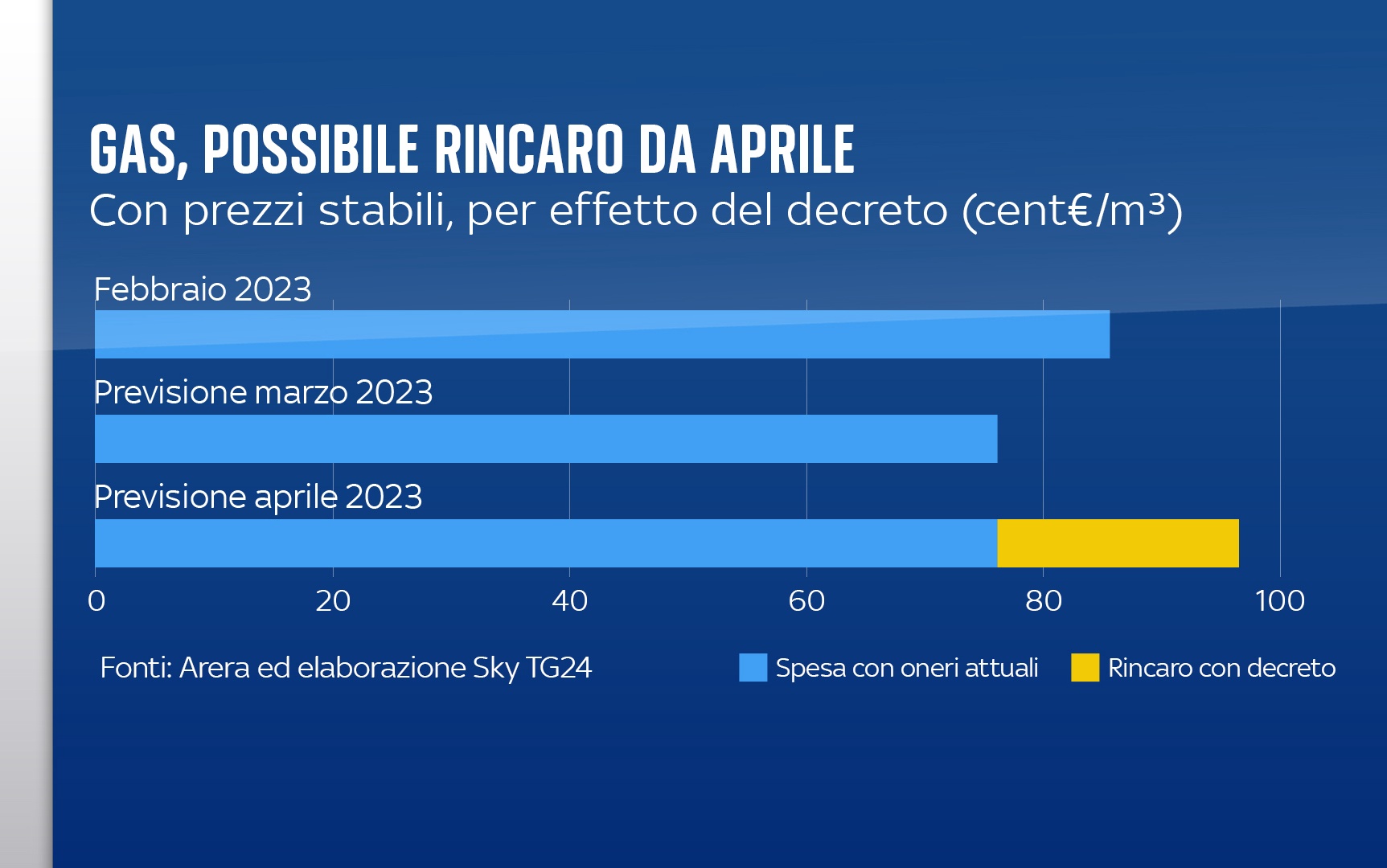 Bollette luce e gas, nel secondo trimestre 2023 cala del 50% il prezzo ...