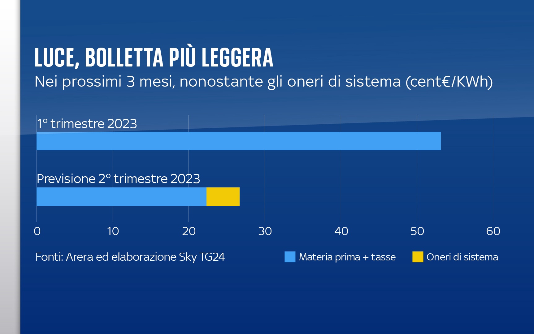 Bollette luce e gas, nel secondo trimestre 2023 cala del 50% il prezzo ...