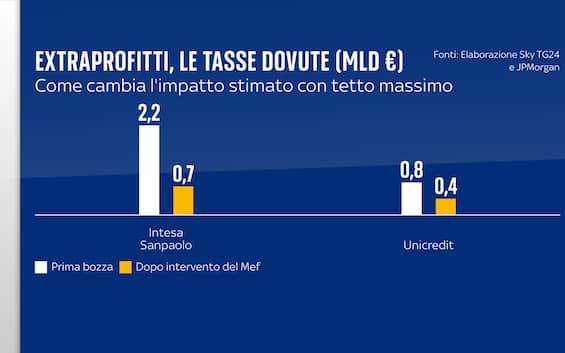 Tassa su extraprofitti delle banche, rischi e conseguenze dopo modifica ...