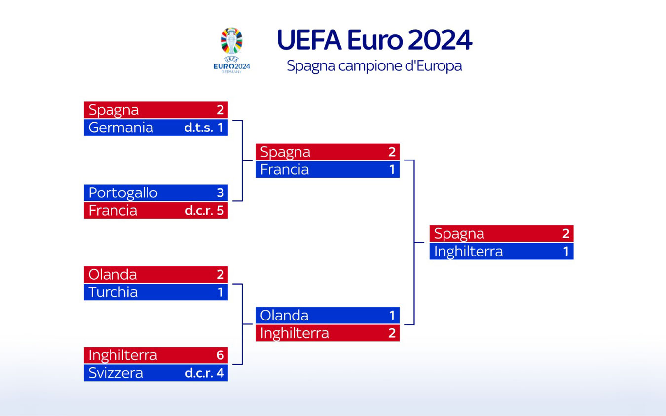Europei 2024, il tabellone di tutte le partite fino alla finale | Sky Sport