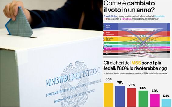 Intenzioni di voto, come sono cambiate dalle elezioni politiche 2022 ...