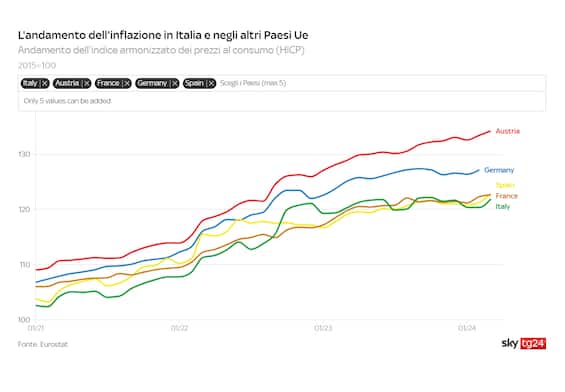 Inflazione in Italia, le conseguenze sui prezzi dal 2022: i grafici ...