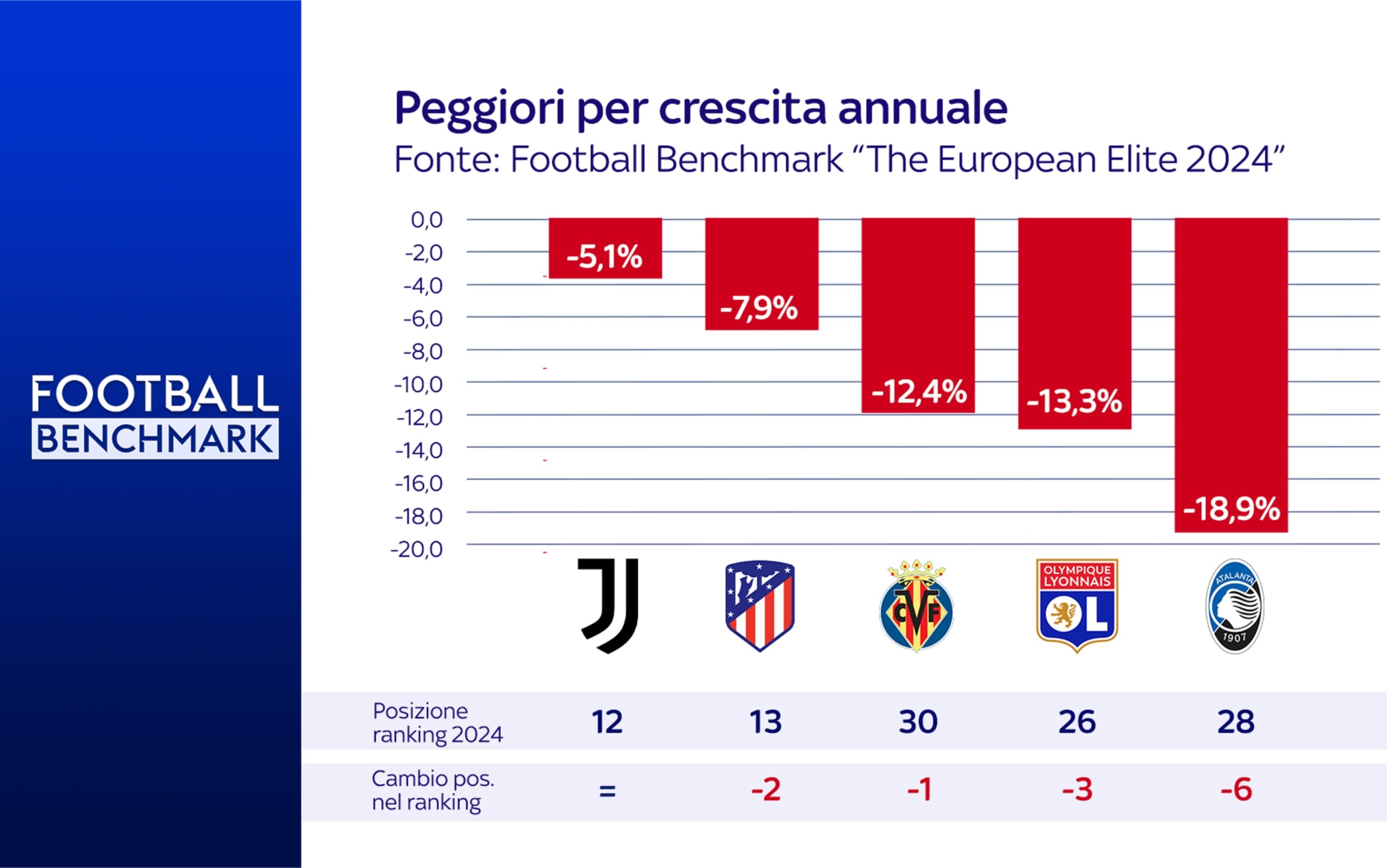 Il valore d'impresa dei top club europei 2024: il report di Football ...